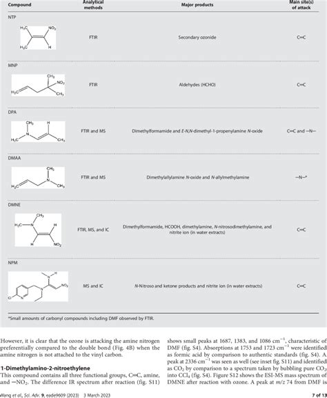 Summary Of Ozonolysis Products And The Associated Initial Sites Of O 3