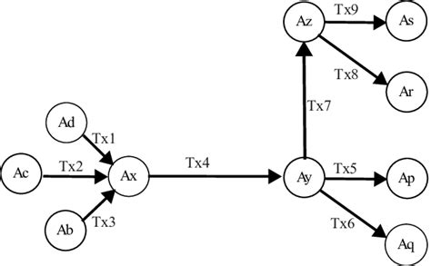 Address Graph For Utxo Model Download Scientific Diagram