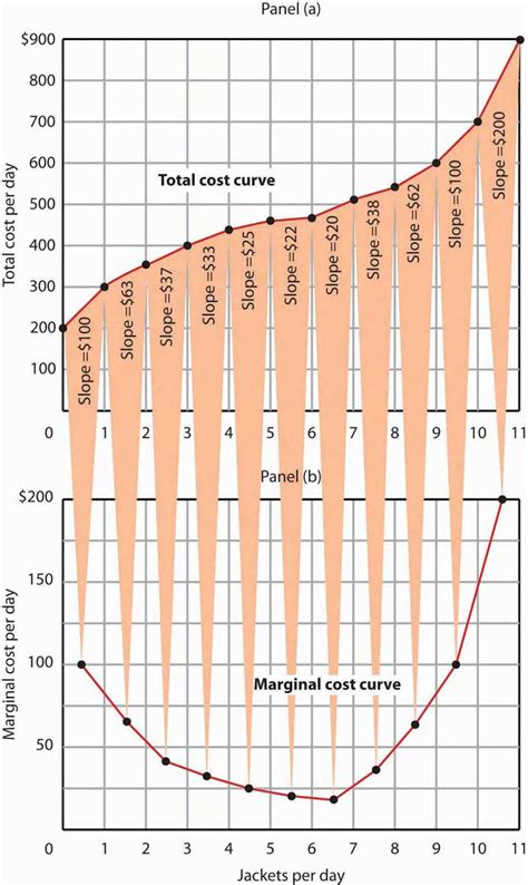 Production And Cost