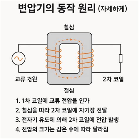 트랜스 변압기 원리 종류ㅣ승압 강압 삼상 220v 380v 비교 결선 네이버 블로그
