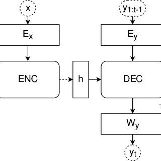 Simple Diagram Showing An Encoder Decoder Model Using Features To Download Scientific Diagram