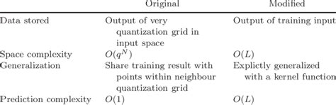 Brief Comparison Of Original And Modified Cmac In The Complexities Download Table