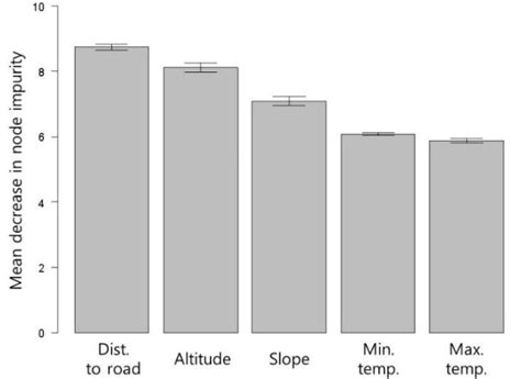 Relative Importance Of Independent Variables In The Rf Model For