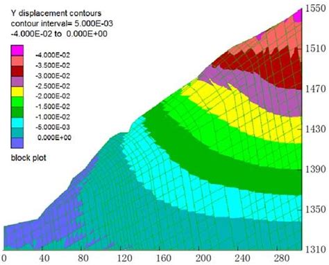X Displacement Natural Download Scientific Diagram