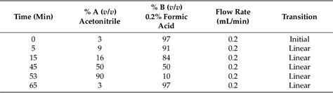 Table 3 From Combined Pulsed Electric Field And Microwave Assisted Extraction As A Green Method