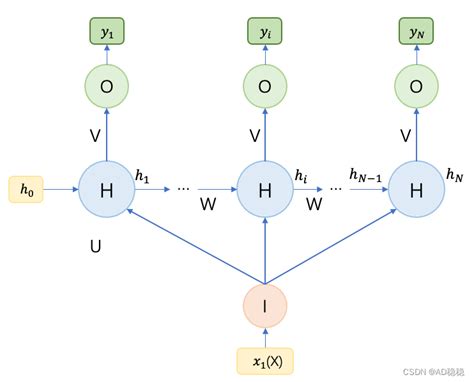 深度学习笔记（四）——循环神经网络（recurrent Neural Network Rnn）循环神经网络 图解实例 Csdn博客