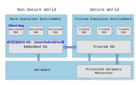 Teetrustzone学习trustzone和tee的区别 Csdn博客