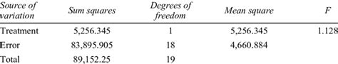 The Results Of Fuzzy Anova Download Table