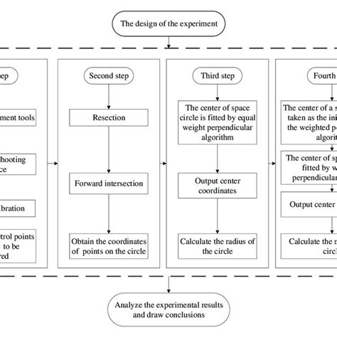 Flowchart Of Experiment Download Scientific Diagram