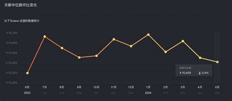 24 年程序员各岗位薪资待遇汇总（最新）嵌入式运维岗位全国分布数据爬取 Csdn博客