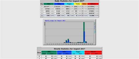 Checking Website Statistics Using Webalizer Linuxtechlab