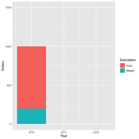 R Transition Function Not Working With My Group In Gganimate Stack