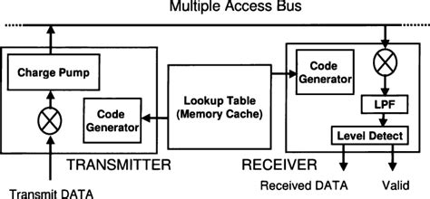 Block Diagram Of Bus Interface Download Scientific Diagram
