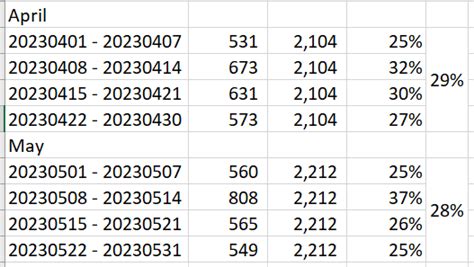 Powerbi Can Power Bi Able To Get The Average Weekly Percentage Per Month Using Dax New