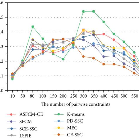 Effect Of The Number Of Pairwise Constraints On The Performance Of The
