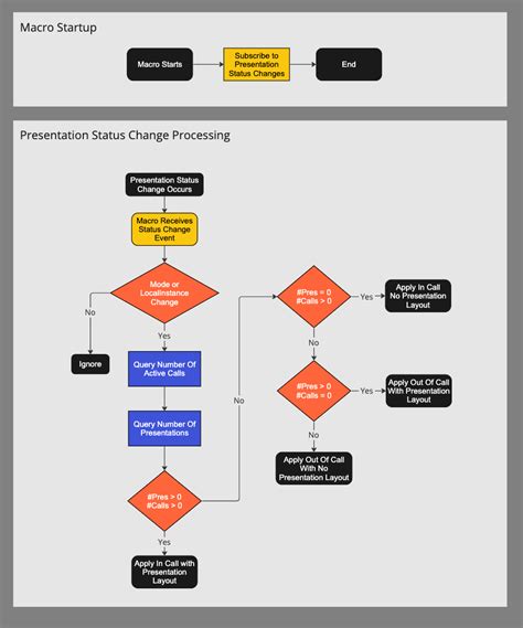 Github Wxsd Salesauto Presentation Presets Macro This Webex Device