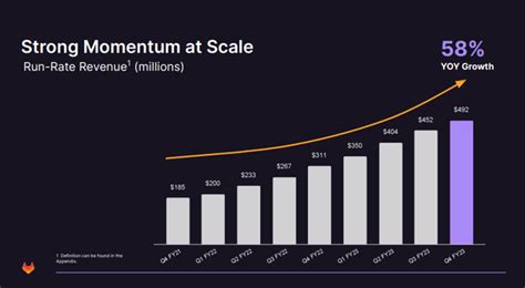 GitLab Positive Price Increase Offset By Growth Headwinds Pushing Down Multiples GTLB