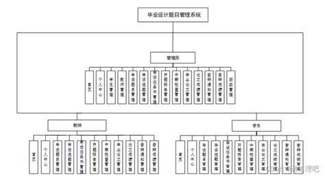 计算机毕业设计ssmssm基于bs的毕业设计题目管理系统的设计与实现ij0q79【附源码】 Csdn博客