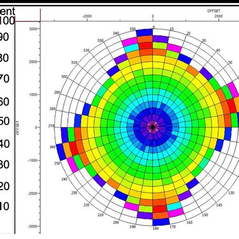 Offset And Azimuth Distribution Of 3d Ginaya Seismic Survey Download