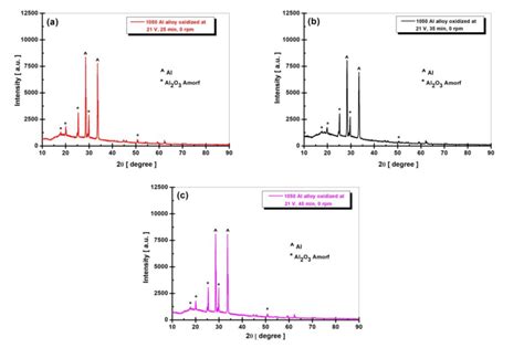 Effect Of Time Period Of Anodic Oxidation Process On Xrd Diffraction