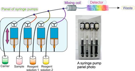 Multisyringe Flow Injection Analysis Setup Download Scientific Diagram
