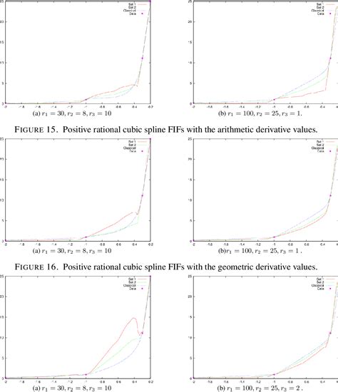 Figure 1 From Shape Preserving Rational Cubic Spline Fractal Interpolation Semantic Scholar