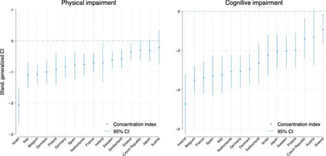 Standardized Cis With 95 Confidence Intervals For Physical And Download Scientific Diagram