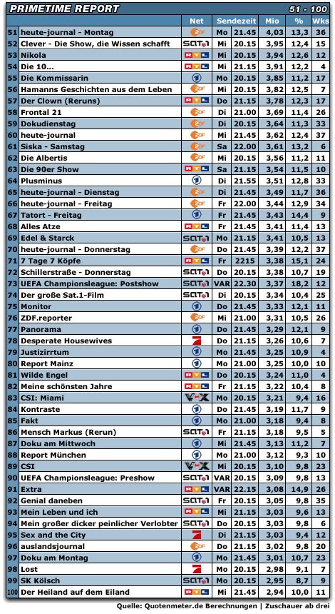 Primetime Report acht Vollprogramme im Überblick Quotenmeter de