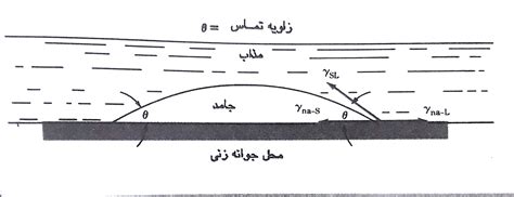 انجماد فلزات، جوانه زنی انجماد و انرژی جوانه زنی مجله درسواره