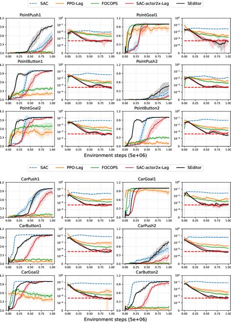 Figure 3 From Towards Safe Reinforcement Learning With A Safety Editor Policy Semantic Scholar