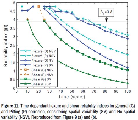 Civil Environmental Engineering Flexure