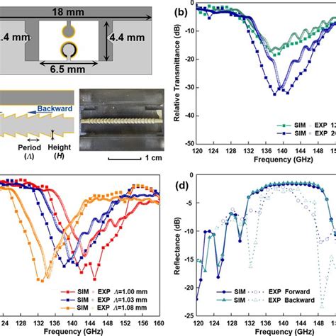 Two Wire Waveguide Bragg Grating A Schematic Of The Wbg Cross Section Download Scientific