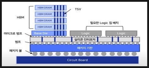 반도체 Hbm과 Ai시대의 메모리 네이버 블로그