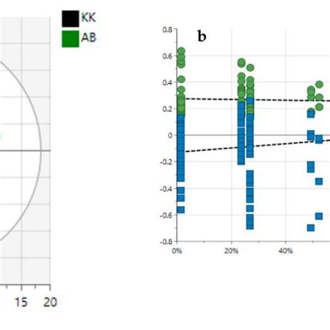 orthogonal partial least squares discriminant analysis opls da a