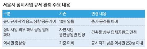 남산 주변 높이규제지역 공공기여 풀어준다 Mk부동산