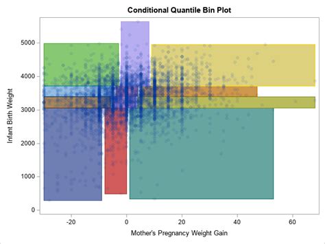 Create A Conditional Quantile Bin Plot In Sas The Do Loop