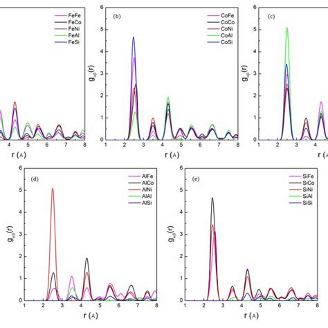 The Partial Pair Distribution Function A Fe B Co C Ni D Al