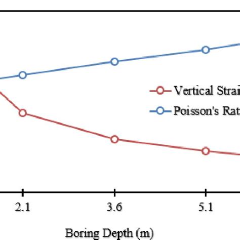 Variation Of Compressibility Index And Coefficient Of Volume