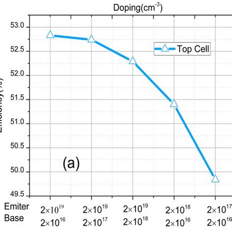 A Different Solar Cell Parameters With Various Doping Of New Top Cell