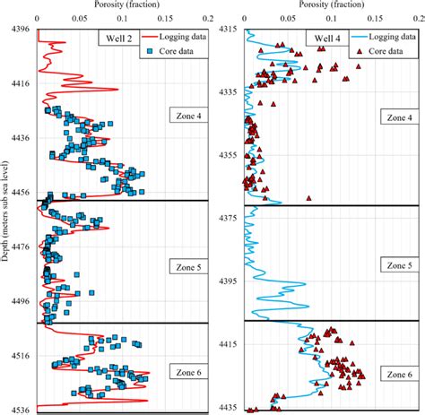 Matching Log Porosity With Core Porosity Versus Depth For The Zones 4 Download Scientific