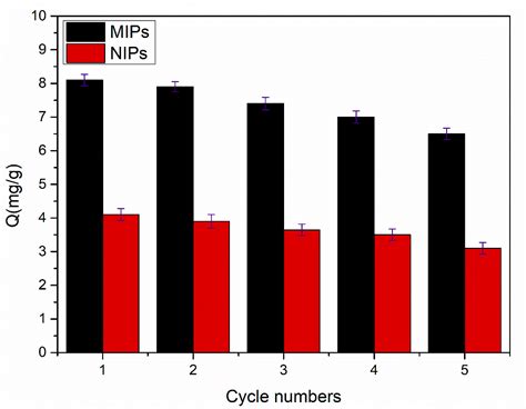 Novel Thermosensitive Coreshell Surface Molecularly Imprinted Polymers