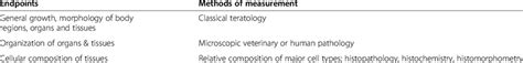 Developmental Toxicology Endpoints Download Table