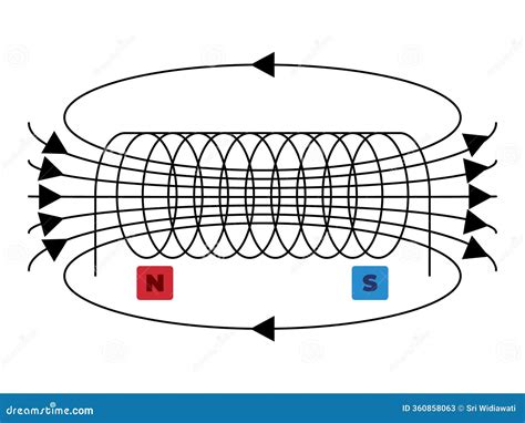 Solenoid Magnet Circuit Circular Cylinder Shape Induction Electromagnetism Energy Power Element