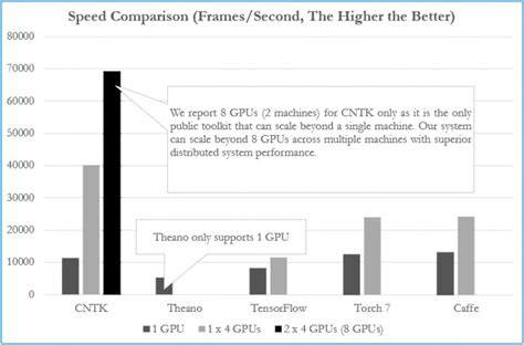深度学习框架比较（caffe Tensorflow Mxnet Torch Theano）cuda Convnet Csdn博客