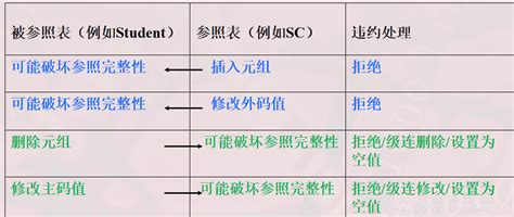第五章数据库完整性例题数据库完整性章节题目 Csdn博客