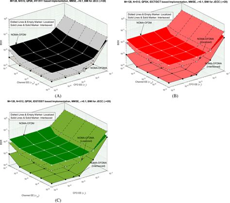 A Bit Error Rate BER Versus Estimation Error EE Of Nonorthogonal Download Scientific
