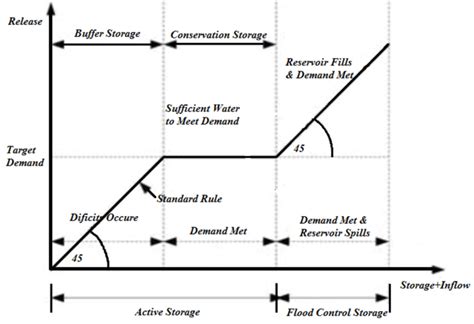 Standard Operating Policy Download Scientific Diagram