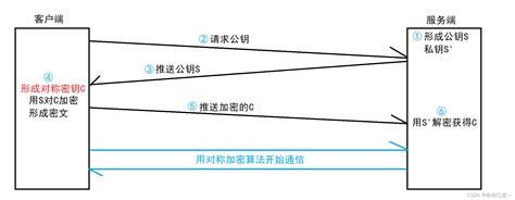 【网络编程】应用层协议——协议（数据的加密与解密）网络应用层数据解码 Csdn博客