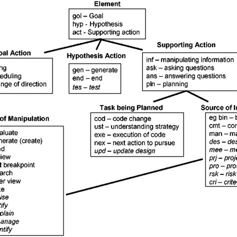 Bnf Notation For Sample Of Coding Scheme Of Dastous Et Al 1998
