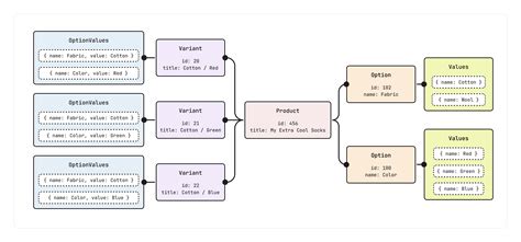 Edit Product Data Using The New Product Model